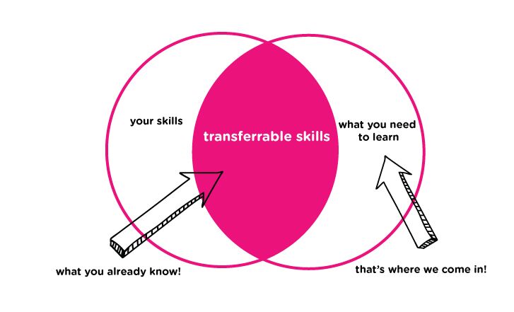Transferable skills from retail needed in the tech sector. — Ingenio